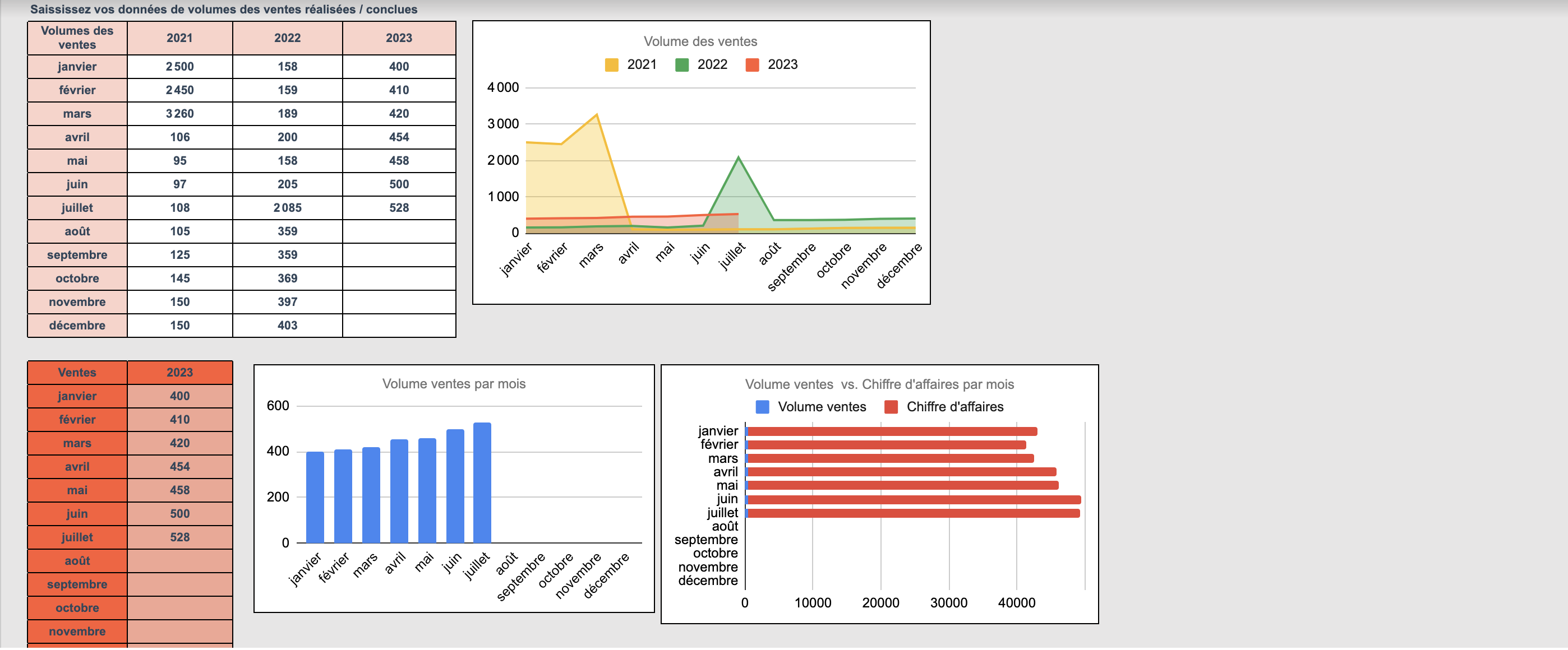 Modèle de tableau de bord commercial : un visuel simple, synthétique et ...