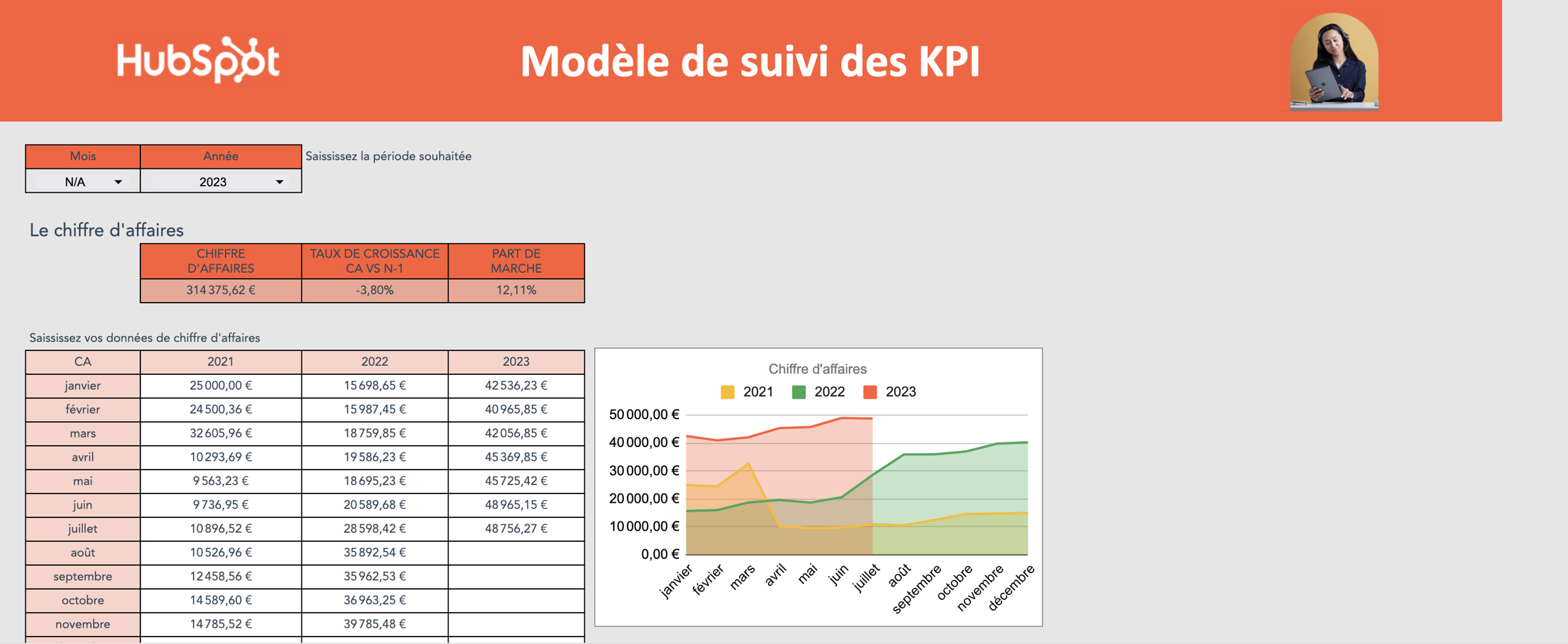 Modèle tableau de bord de KPI