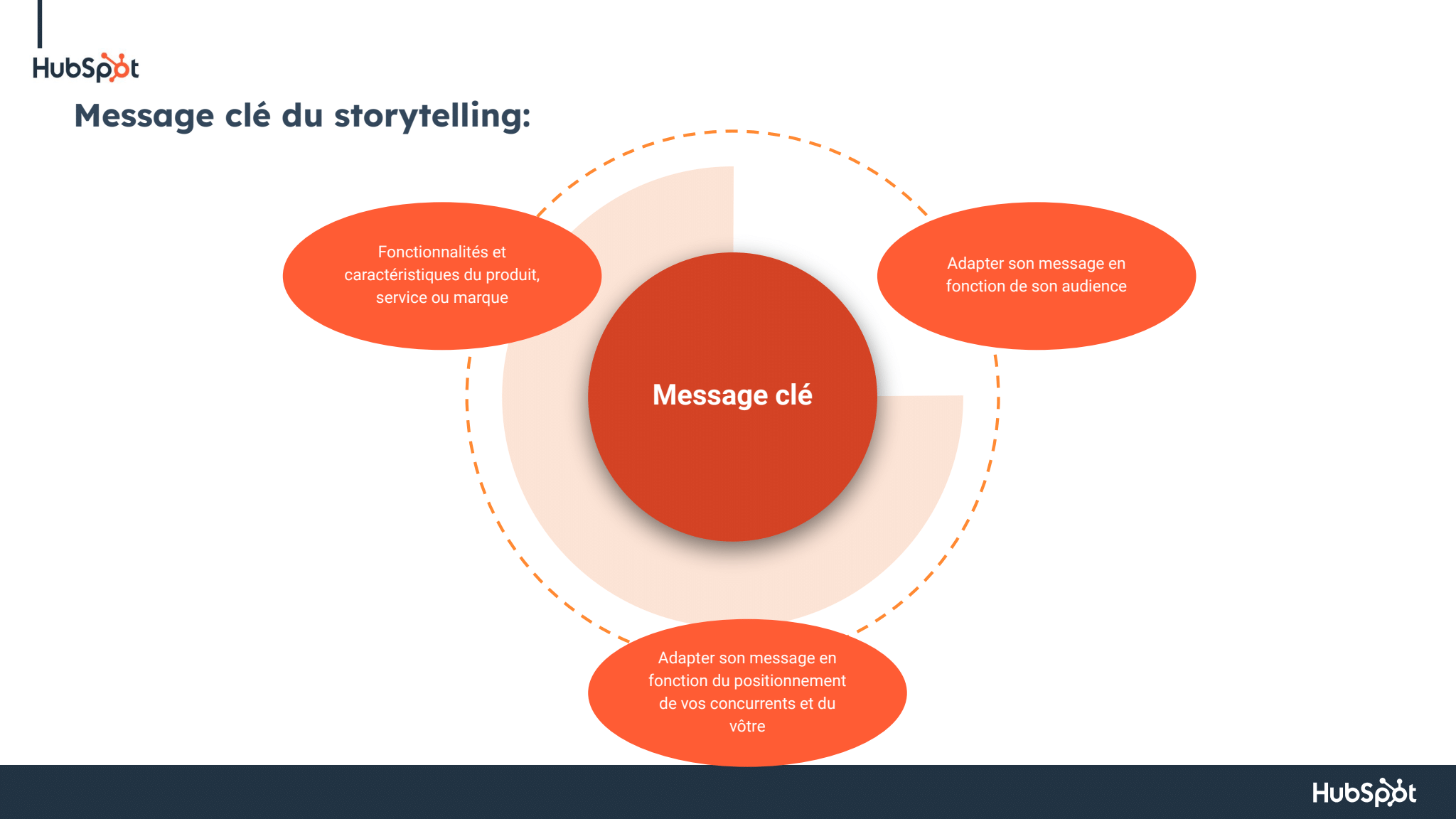 Modèle storytelling