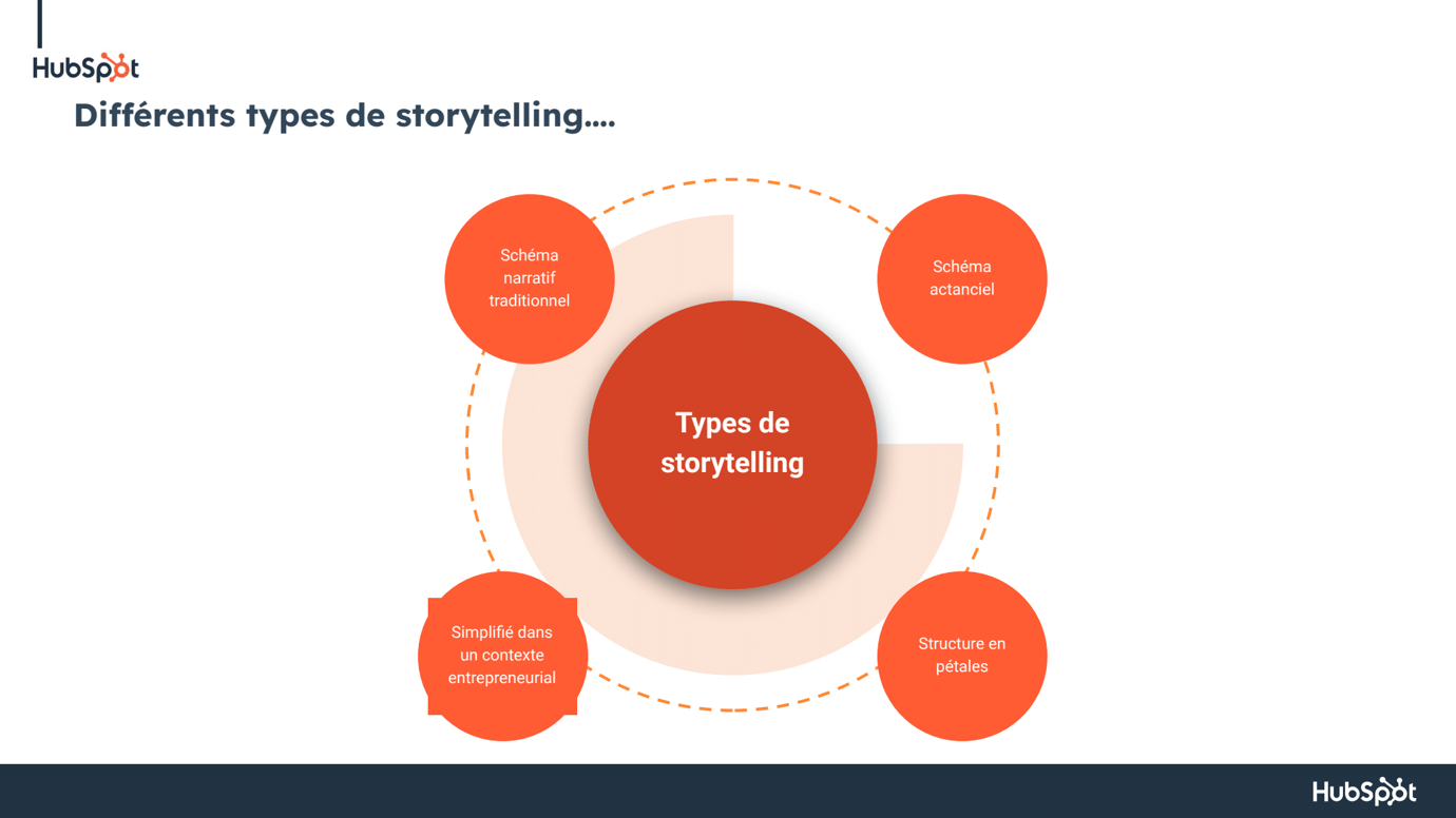 Modèle storytelling