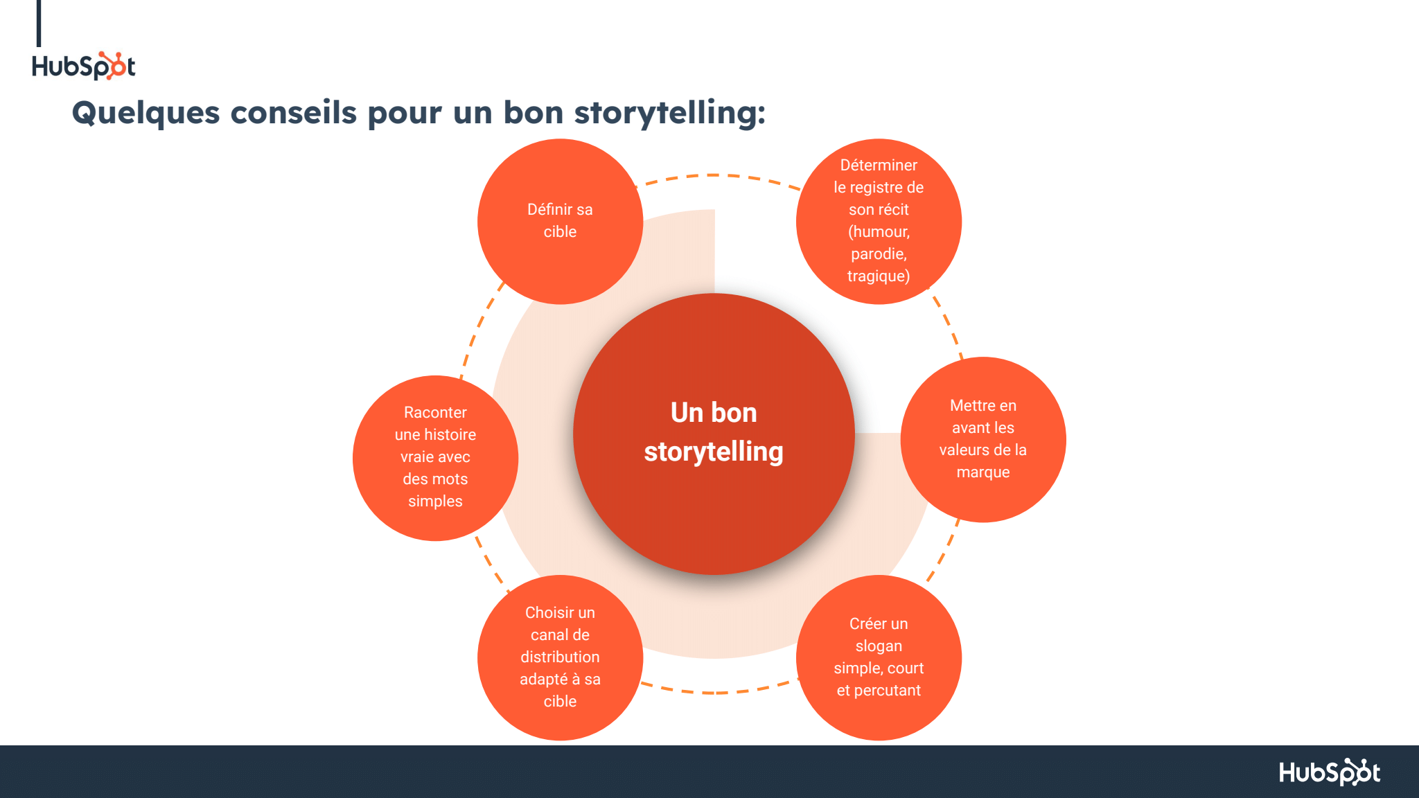 Modèle storytelling